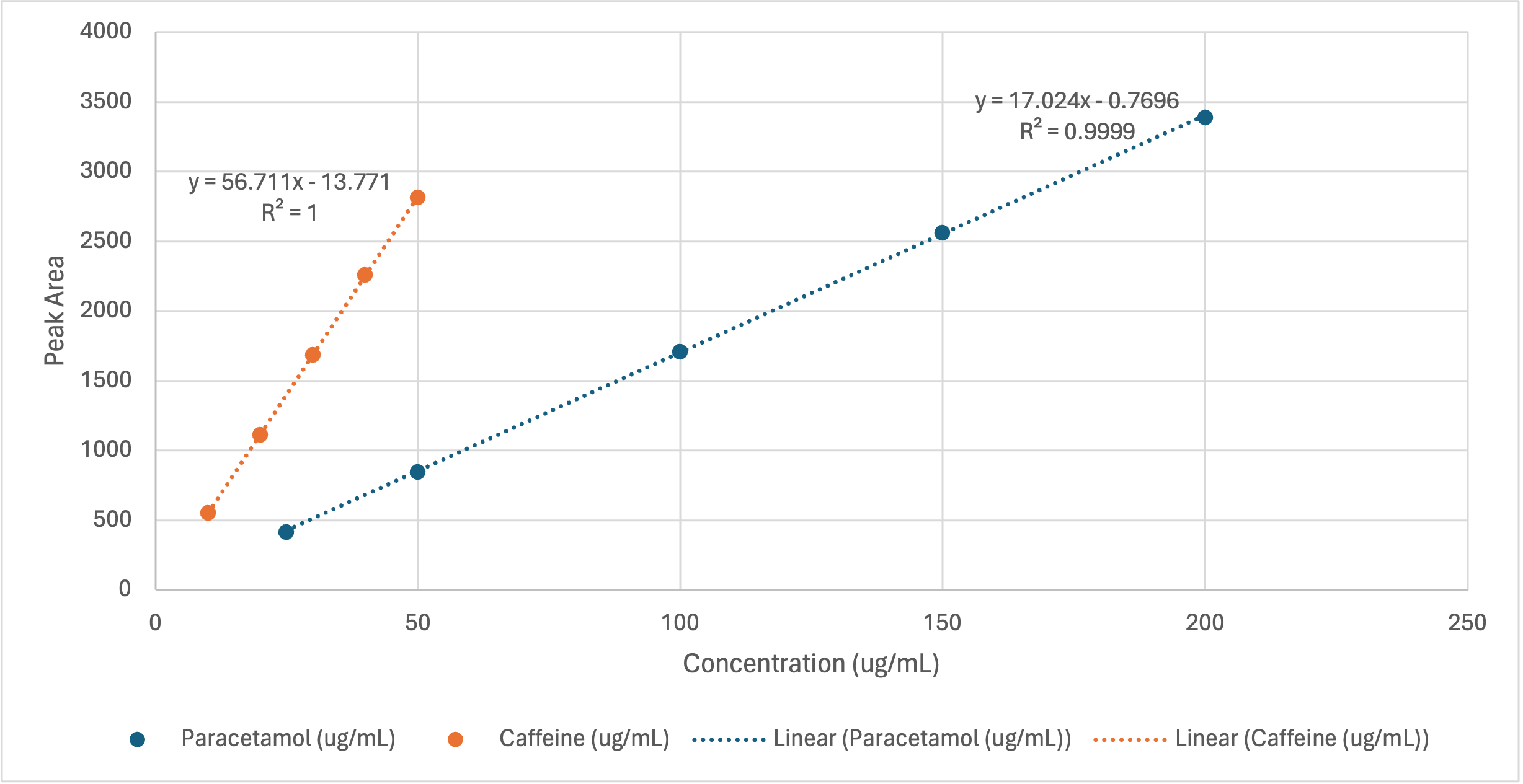 HPLC Analysis of Paracetamol and Caffeine – Pei W.