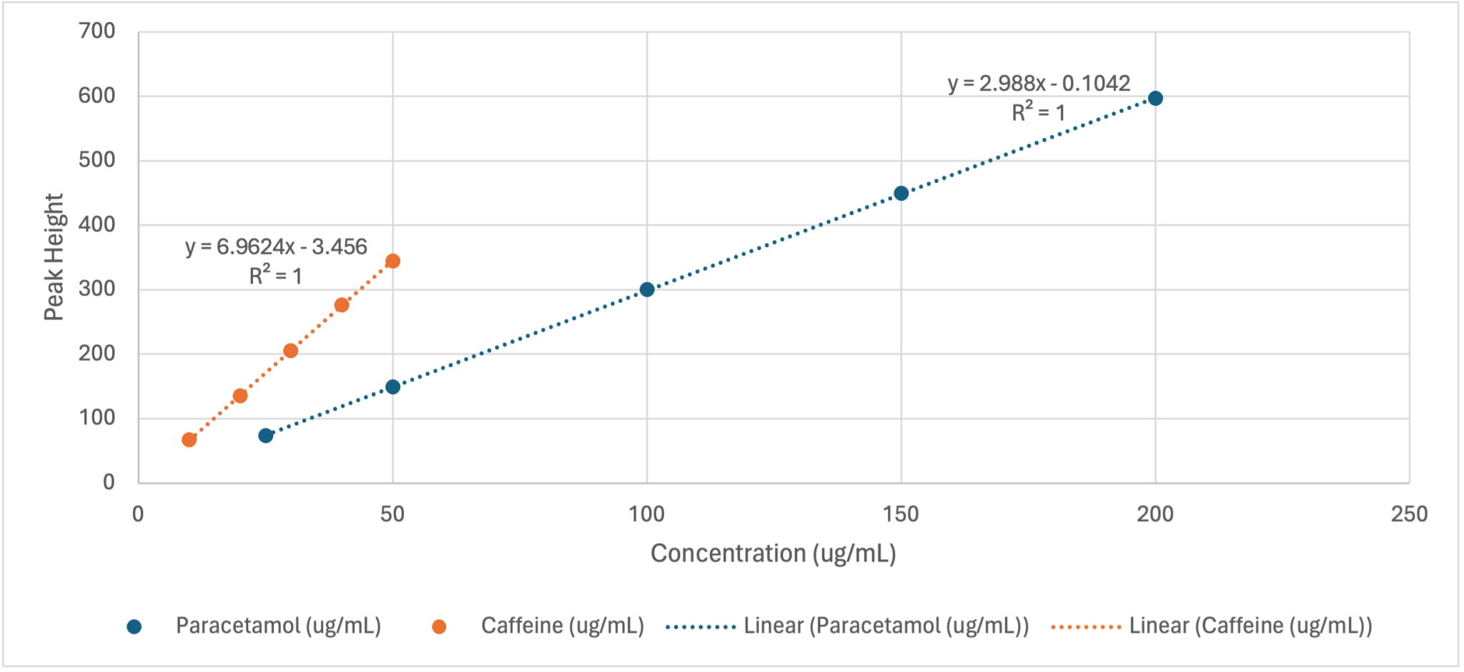HPLC Analysis of Paracetamol and Caffeine – Pei W.
